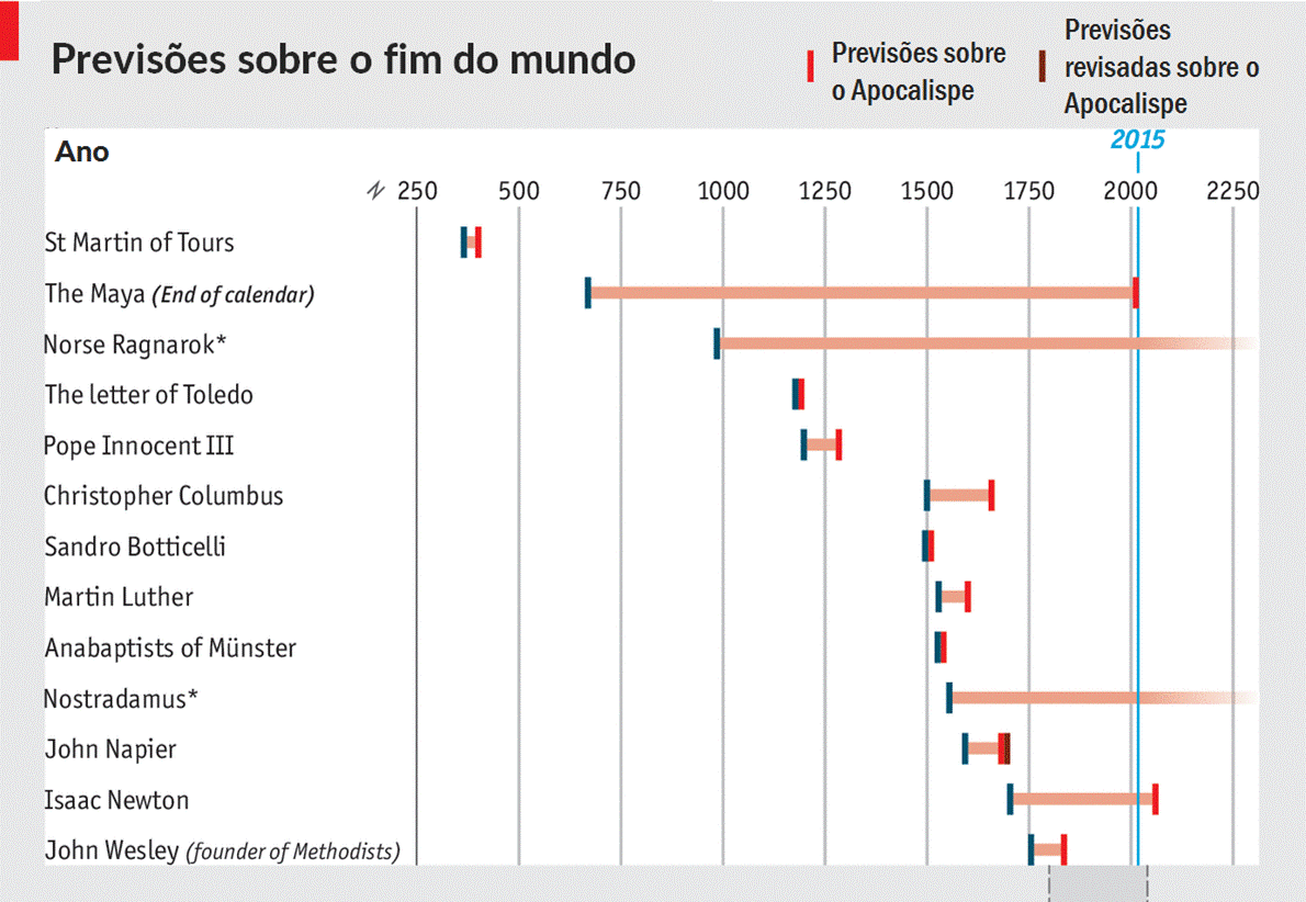 The Economist: previsões do fim do mundo